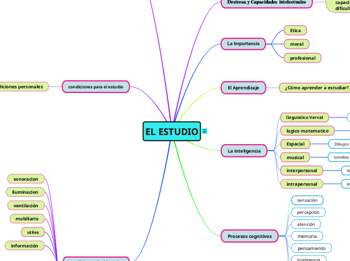EL ESTUDIO - Mind Map